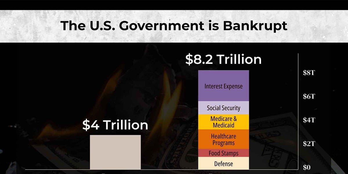 US Government Balance Sheet declared Insolvent while US involved in 5 ...