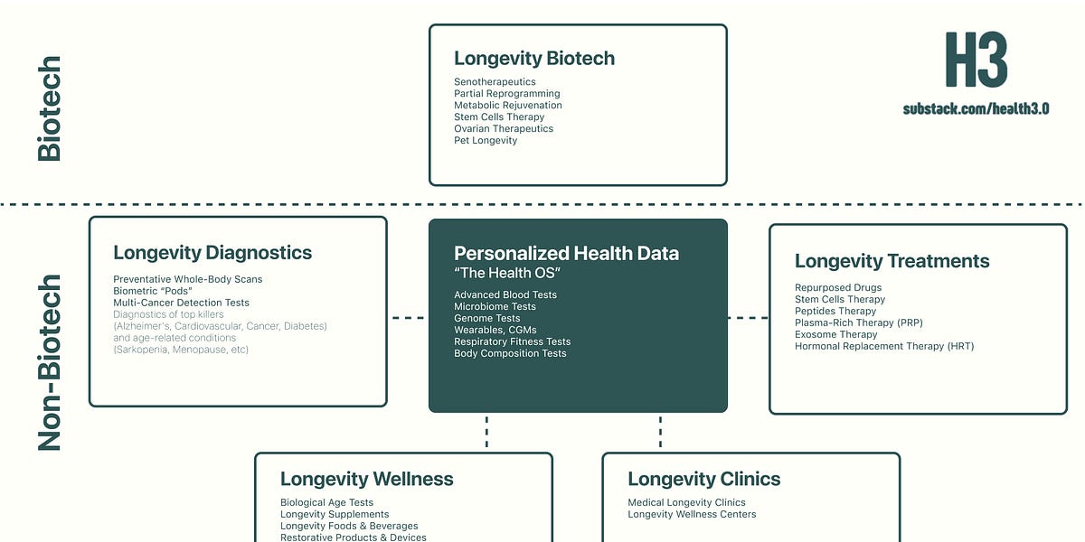 Beyond Biotech: A Comprehensive Guide to the Evolving Longevity Landscape
