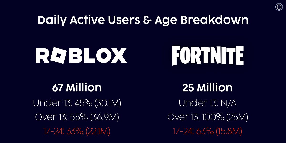 Roblox and Fortnite: Daily Users & Age Groups