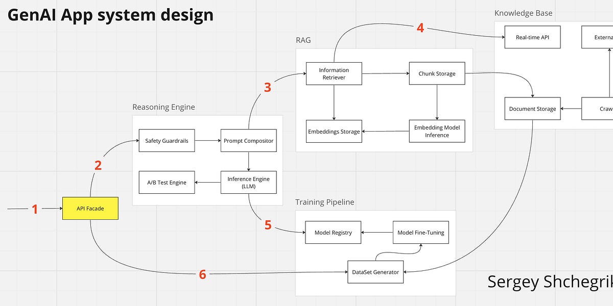 Architecture of GenAI app - Shchegrikovich LLM