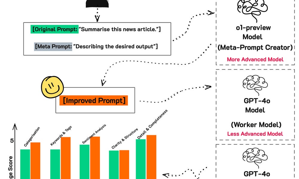 Meta Prompting: A Practical Guide to Optimising Prompts Automatically