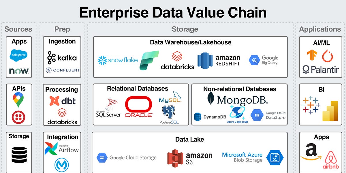 Data Industry Primer - by Eric Flaningam - Generative Value