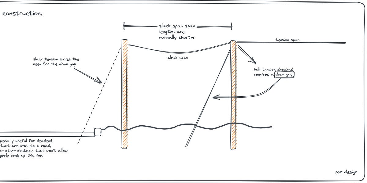 Overhead Design Illustrations: Slack Span Framing