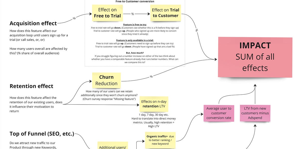 How do you visualize the impact of a feature?