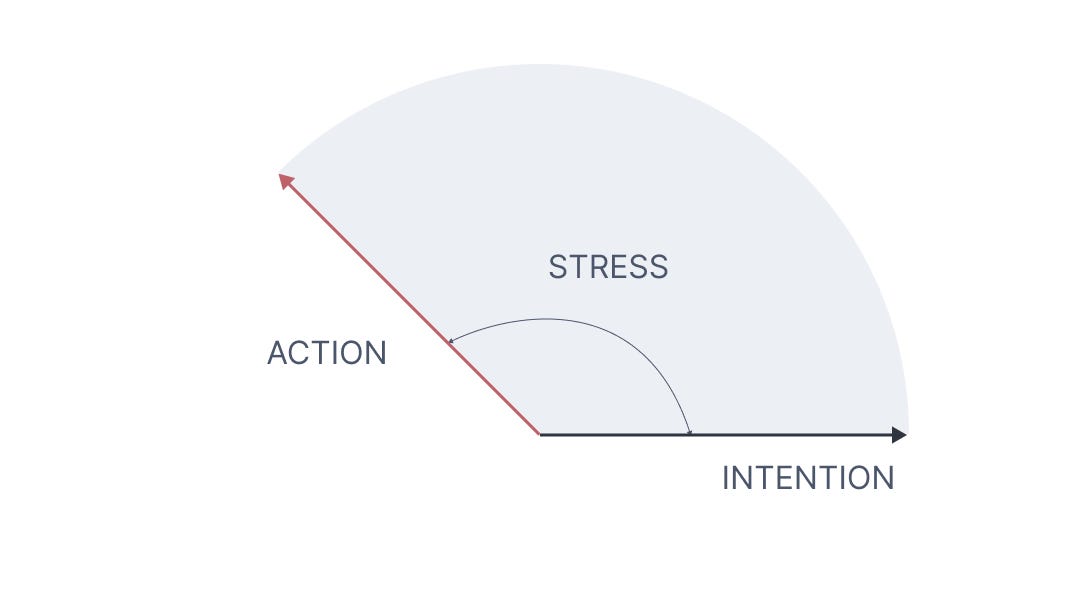 Stress is the gap between Intention and Action - by Atman