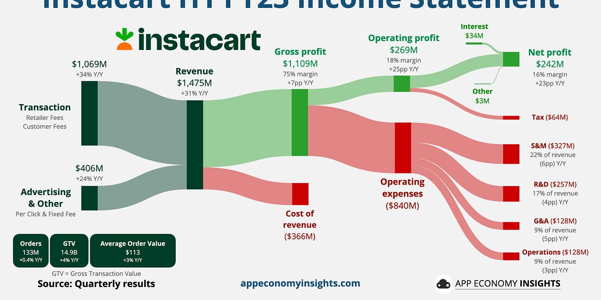 🥕 Instacart IPO: Key Takeaways - by App Economy Insights