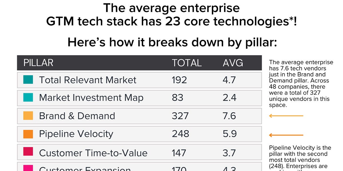 The average enterprise has 23 vendors in their core GTM tech stack!