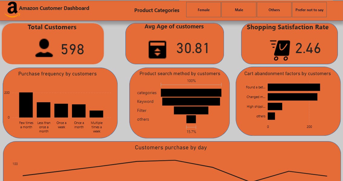 Amazon customers behavior dashboard - by Udeme Umana