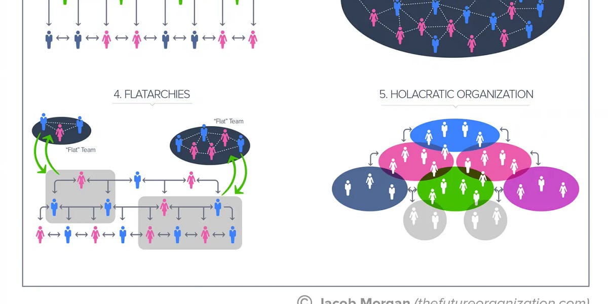 The 5 Types Of Organizational Structures For The New World Of Work