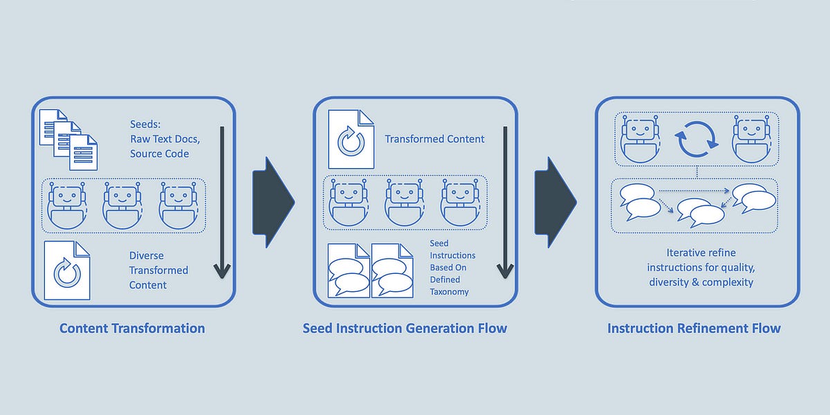 AgentInstruct Uses Agentic Flows To Create Synthetic Training Data