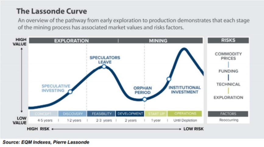 Rocks And Stocks News Report On The Importance Of The Lassonde Curve ...
