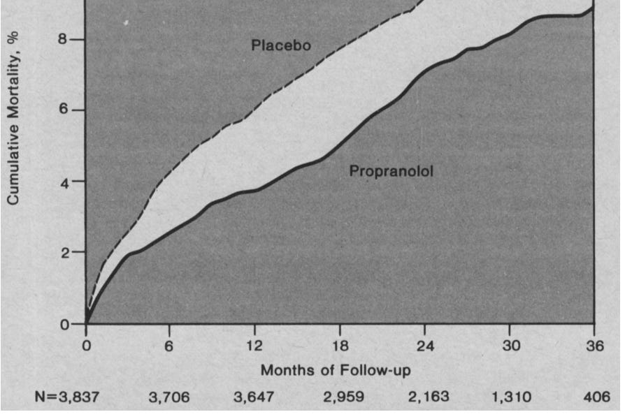 A Surprising Look at the Evidence for Beta-Blockers After MI