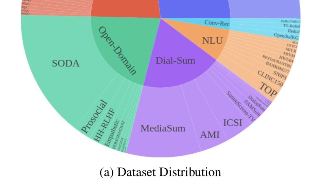 New Framework Unifies Diverse Conversational AI Datasets