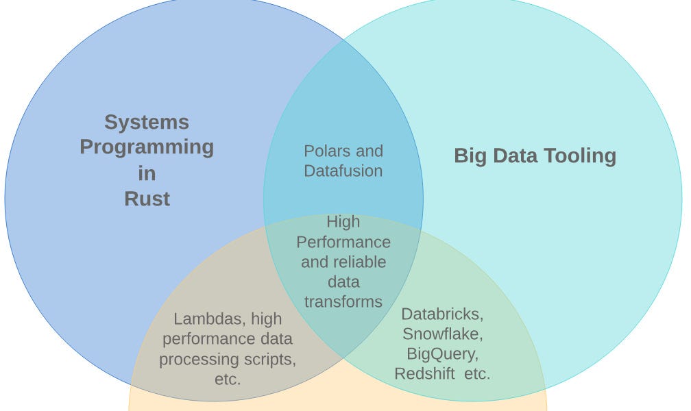 Behind the Rust Hype: What Every Data Engineer Needs to Know