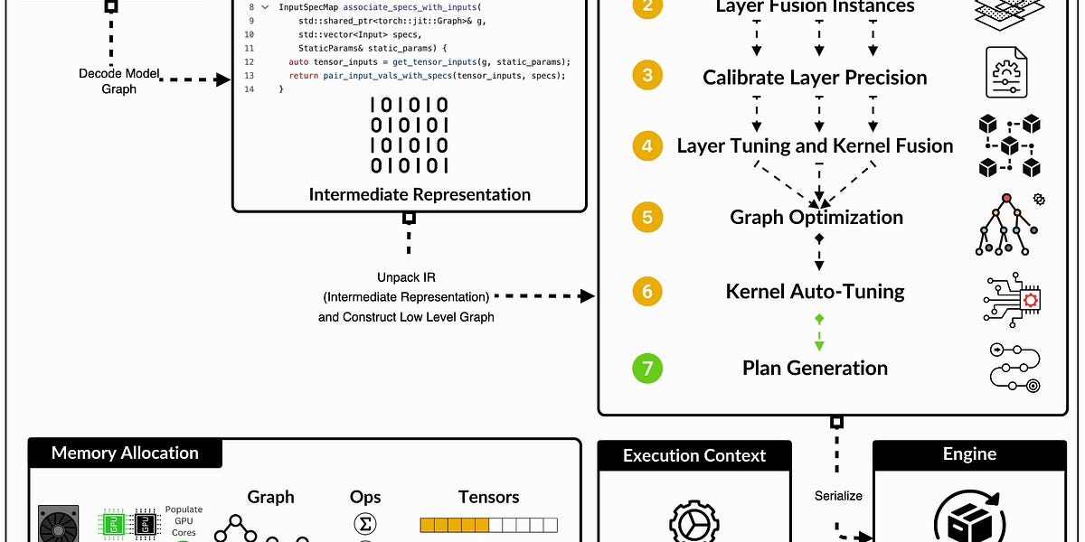 3 Inference Engines for optimal model throughput