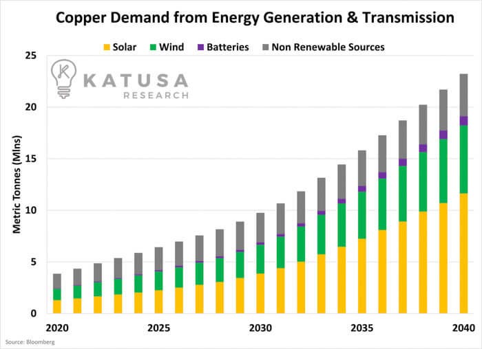 Let's Start Building That Copper Portfolio