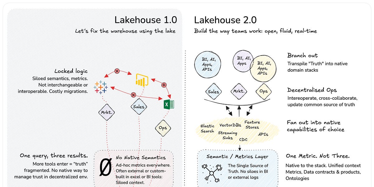 Introducing Lakehouse 2.0: What Changes?