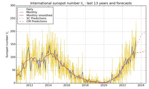 Grand Solar Minimum Cancelled - by Jaime Jessop