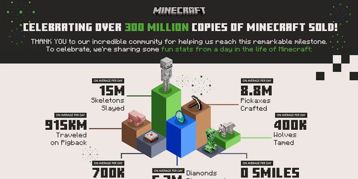 Minecraft now has more than 300M copies sold