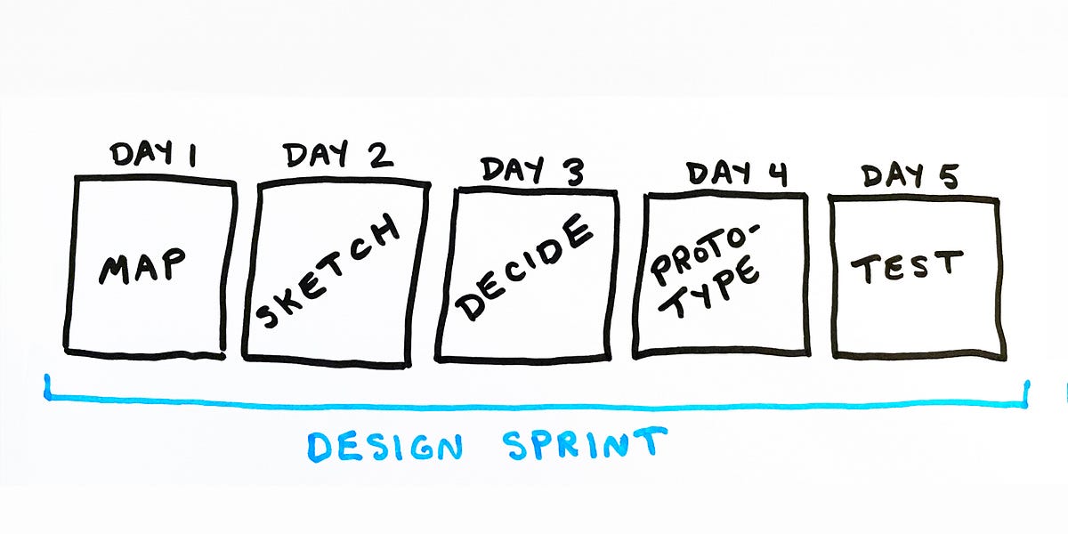 What Happens in a Design Sprint? - by Shelley McKeating