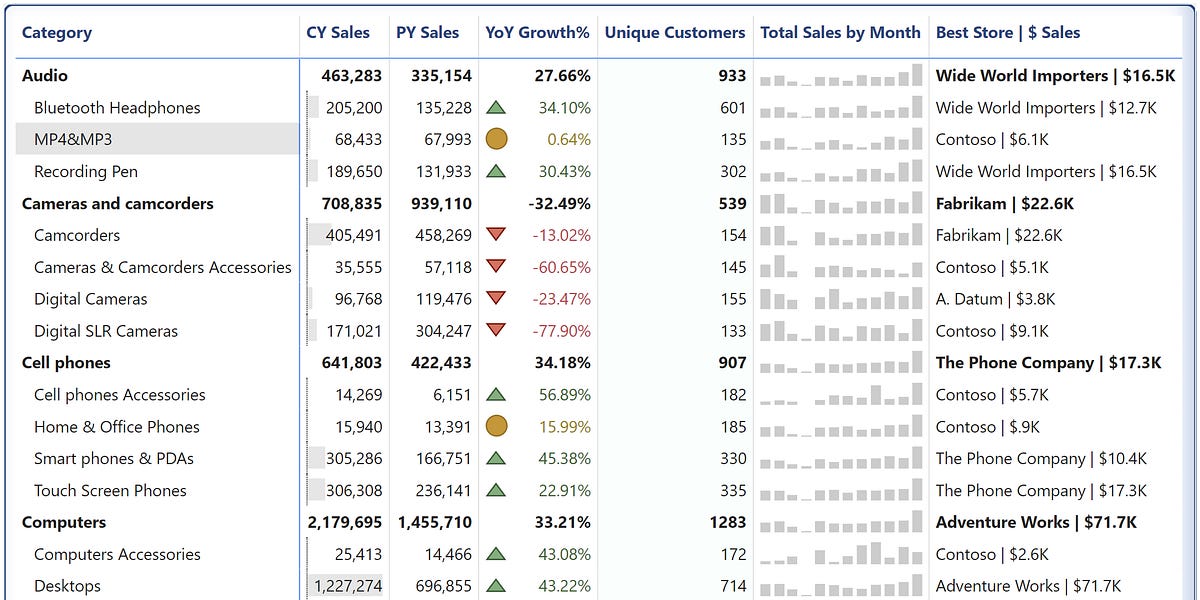 Mastering the Art of Matrix Visuals in Microsoft Power BI