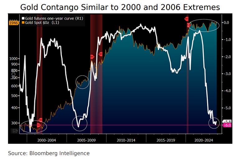 Gold's Steep Contango Implications for Everything - by VBL