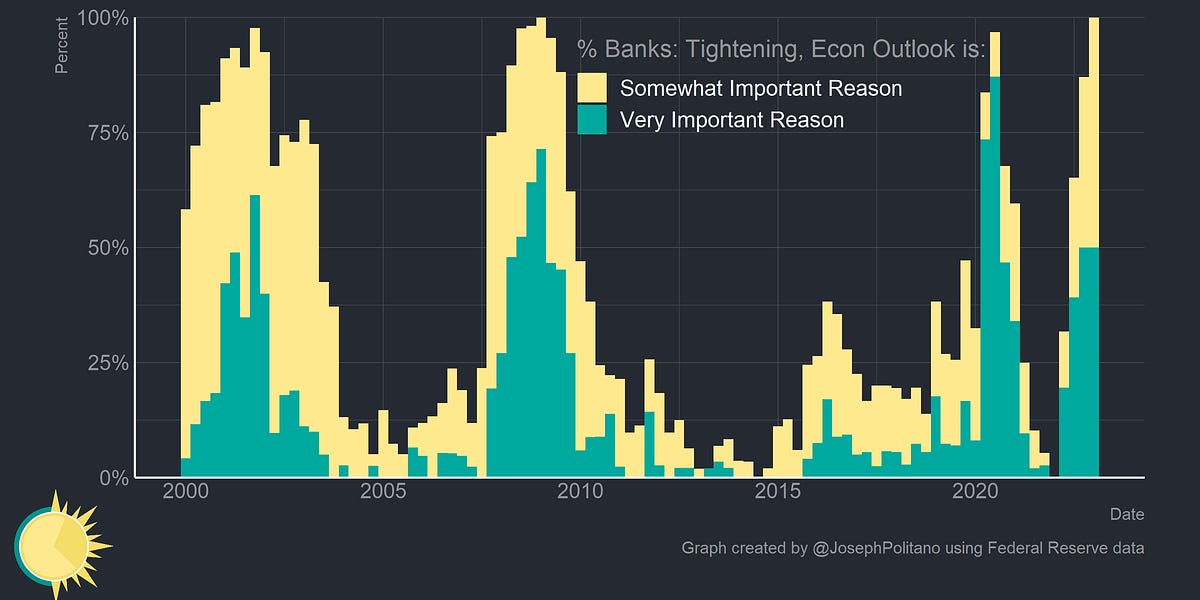 Financial Conditions Are Tight, But Maybe Easing