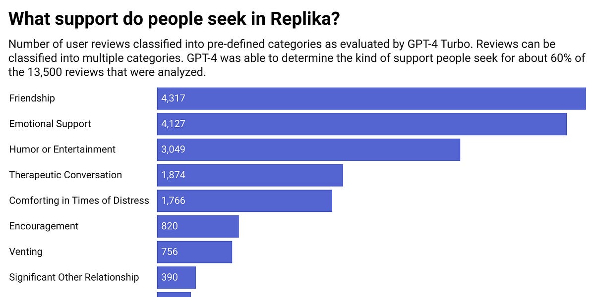 Friendship over romance: User insights on Replika's supportive features