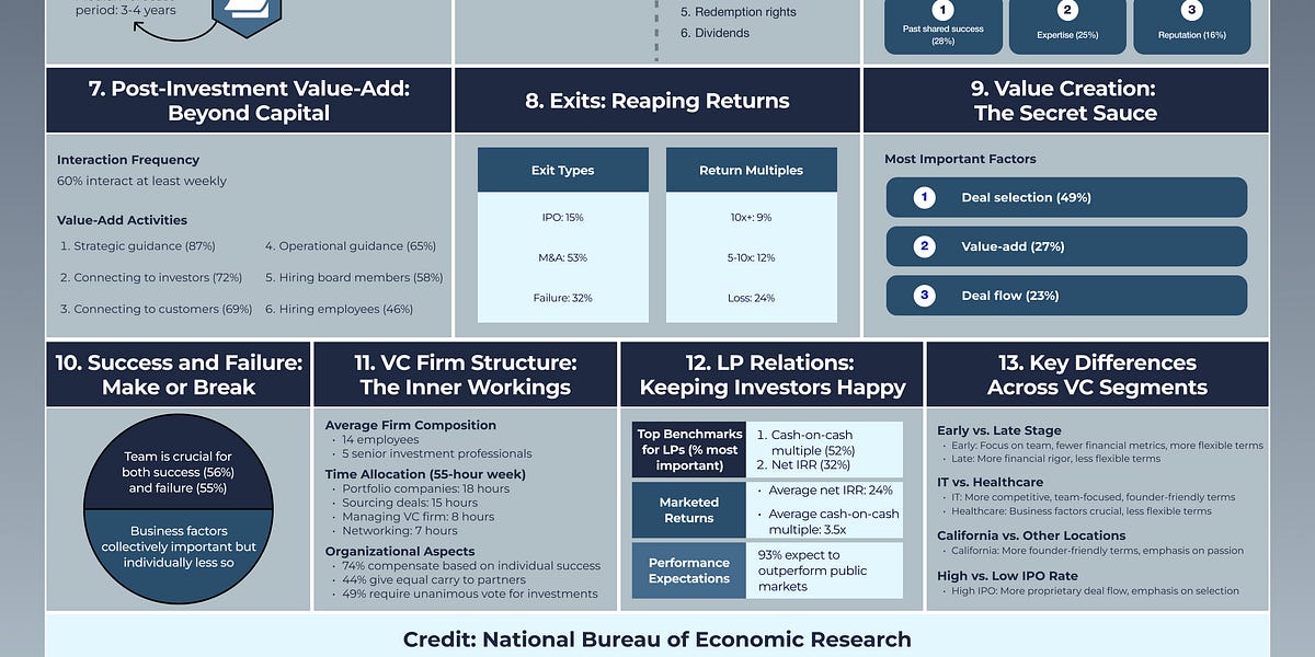 How Do VCs Really Make Decisions?💡
