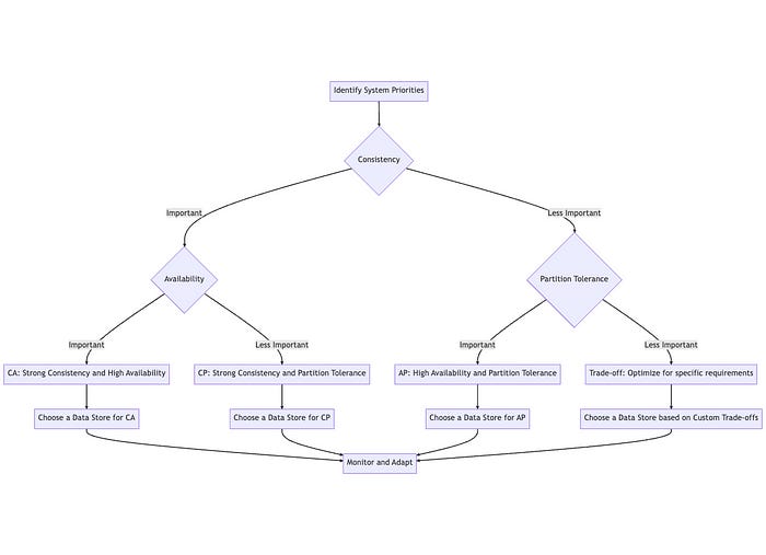 A Simple Guide to CAP Theorem: Real-world Examples and Practical Tips