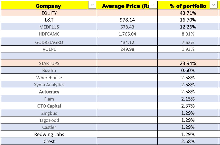 Monthly Portfolio Update - by Dhruva Pandey