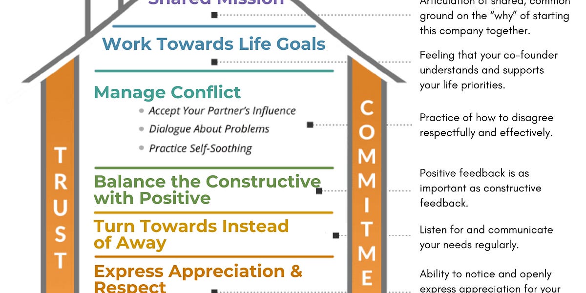 The 7 Floors of a Healthy Team Relationship | The Sound Relationship ...