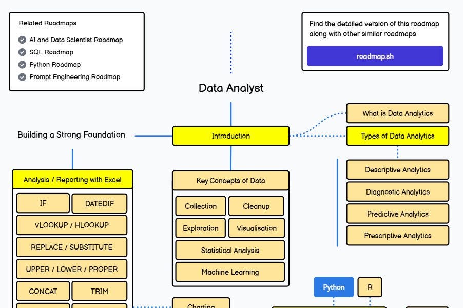 Mindmap tổng hợp kiến thức cho Data Analyst