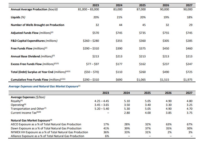 Why I added to my Birchcliff holding - by Michael Blair