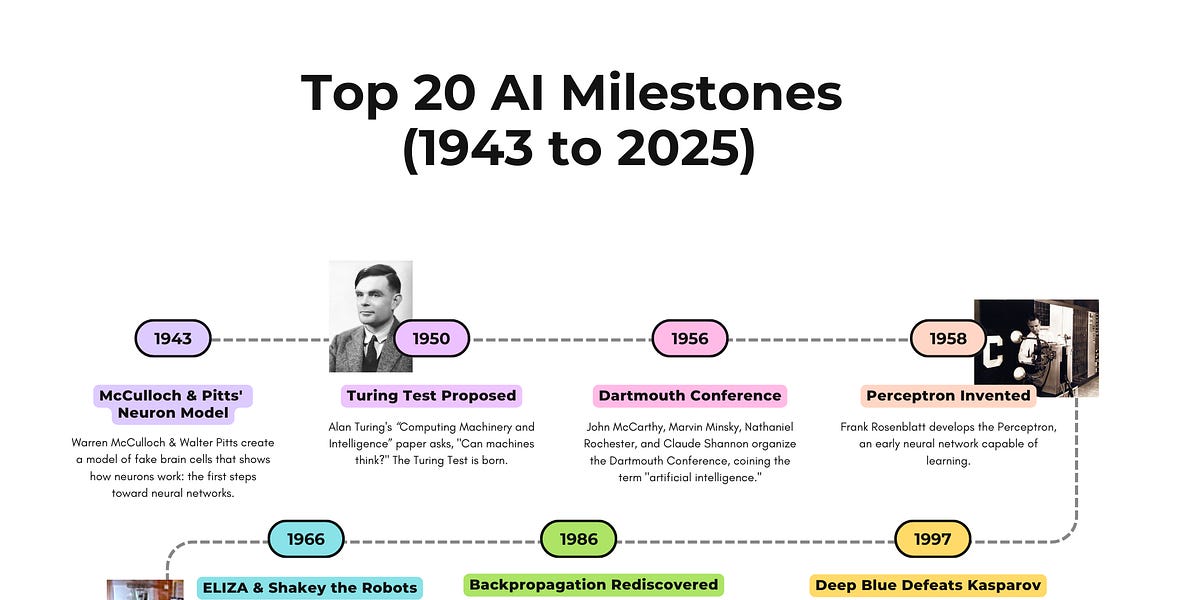 The Top 20 Milestones in AI (1943 to Present)