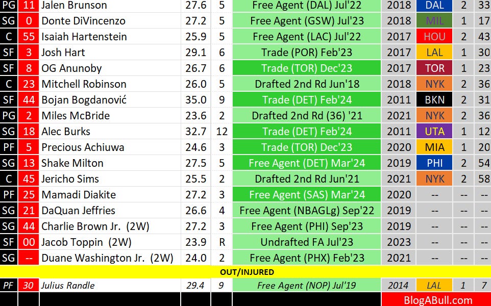 Bulls vs. Knicks game preview: dangerous when bad