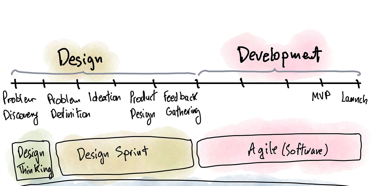 Difference between Design Thinking / Agile / Lean / Sprints