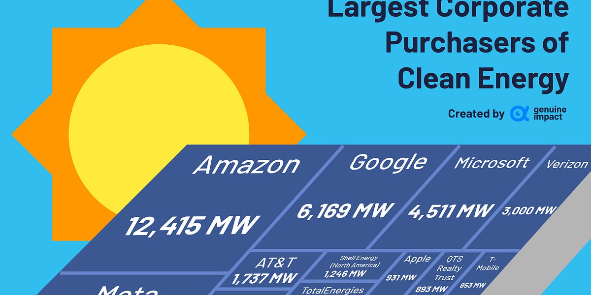 Shift to Renewable Energy ☀️ - by Amara