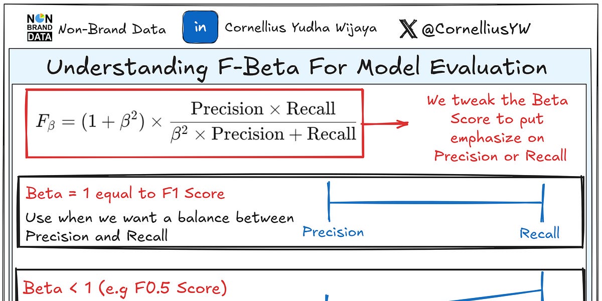 Understanding F-Beta For Model Evaluation - NBD Lite #29