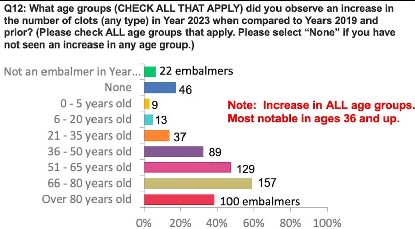 ICYMI - Blood clots from the dead – four different types – long white ...