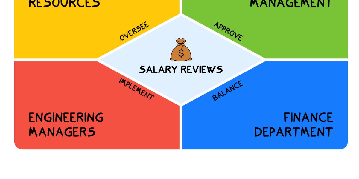 How to Deal with Salary Reviews 💰
