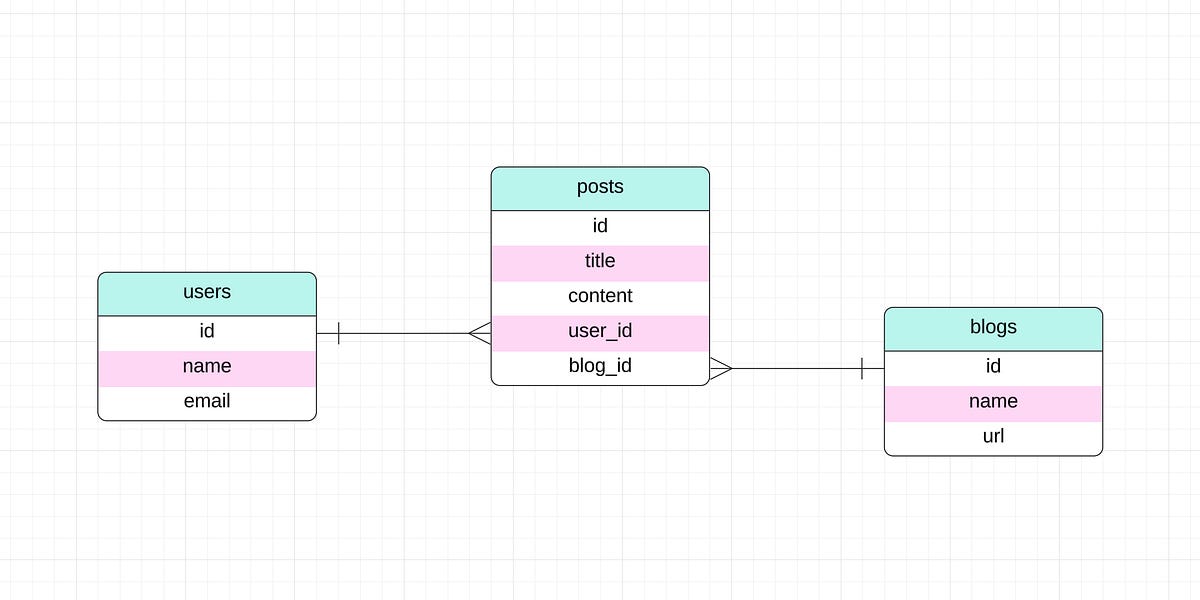 Different ways of working with SQL Databases in Go