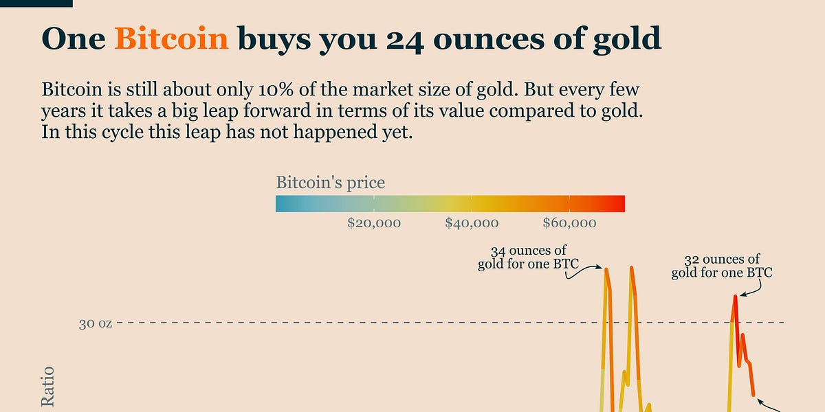 Bitcoin’s Weight in Gold - Ecoinometrics
