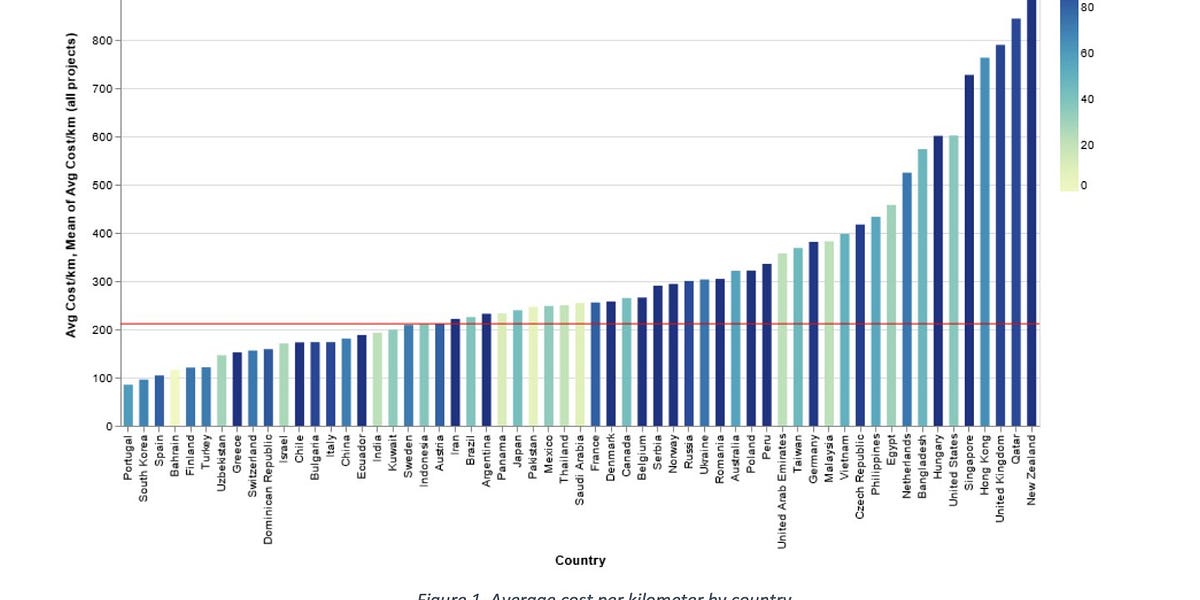 America's Infrastructure Costs are Too Damn High
