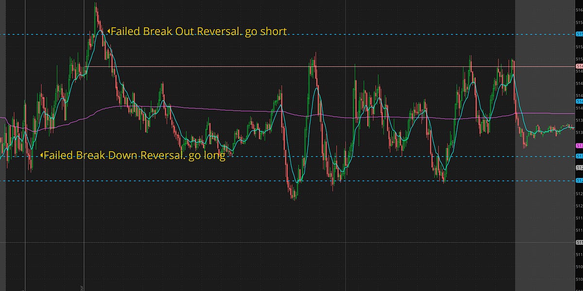 PPI today. How will market react? Day Trading Ideas for Apr 11
