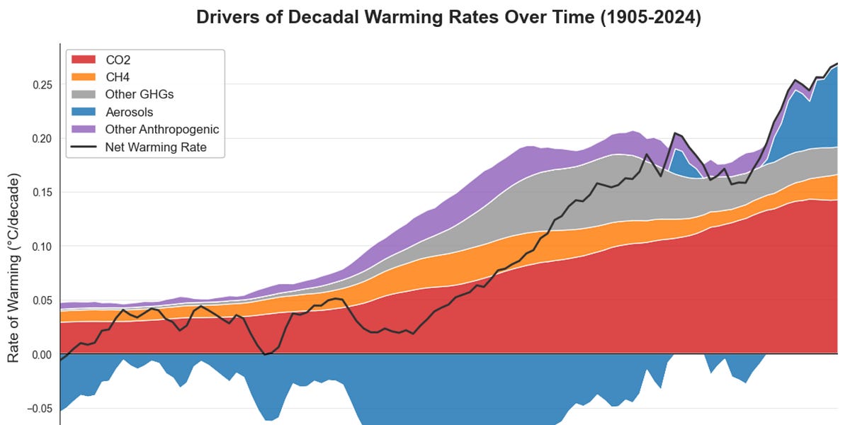 Exploring the drivers of modern global warming