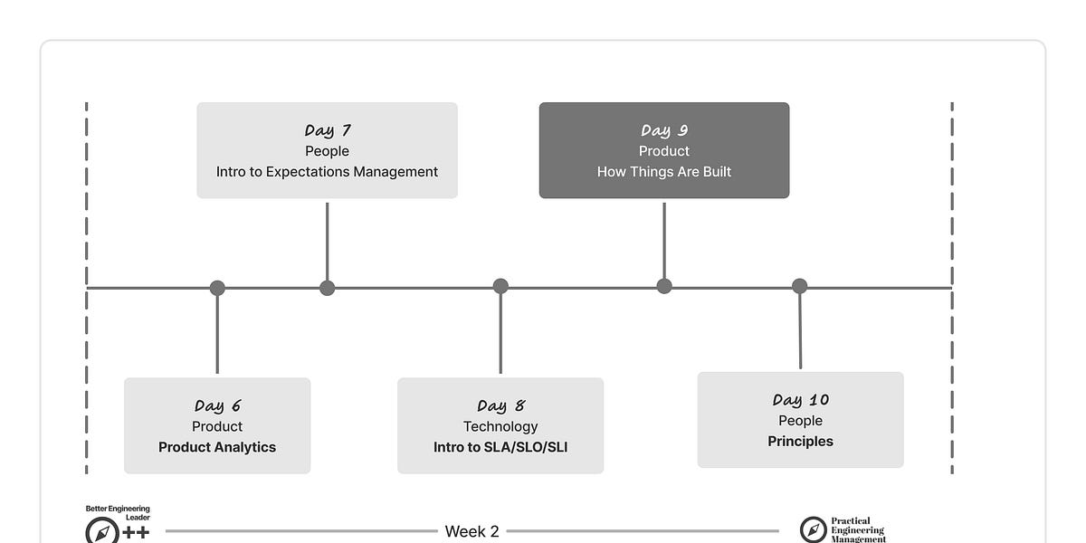 Day 9: Role of Engineering in Product Organization