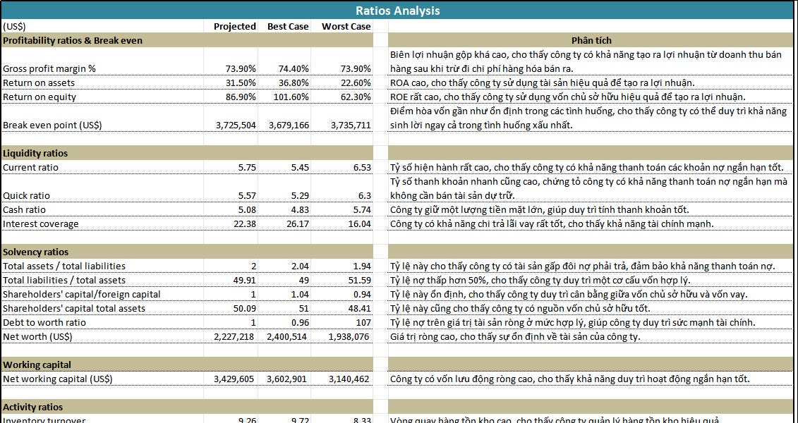 Financial Ratio Analysis Summary - CMAVIETNAM’s Substack