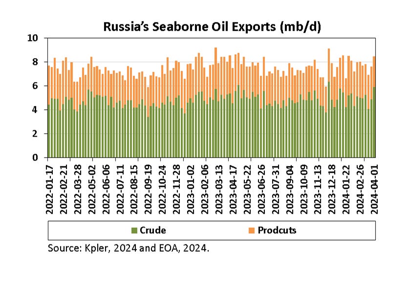 Russia’s Staggering Increase in Oil and Gas Revenues, Despite Oil ...