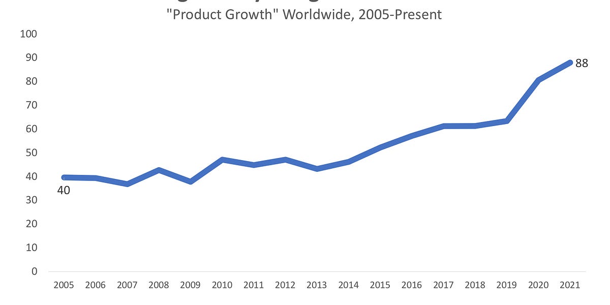 What is product growth? - by Aakash Gupta - Product Growth